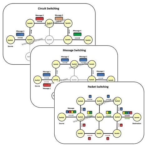 Switching Switching Types Switching Techniques IpCisco
