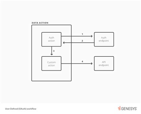 workflow for the user defined oauth credential type genesys cloud
