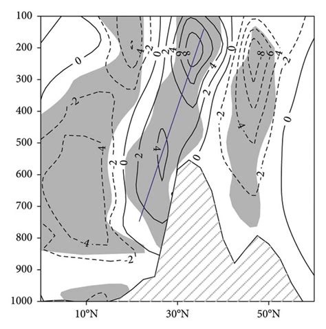 Difference Synthetic Field Of The Height Latitude Section Of Zonal Wind