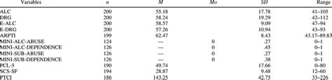 Descriptive Statistics For Substance Use And Dependent Variables