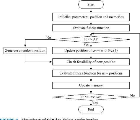 Figure 2 From An Improved Crow Search Algorithm Based On Spiral Search