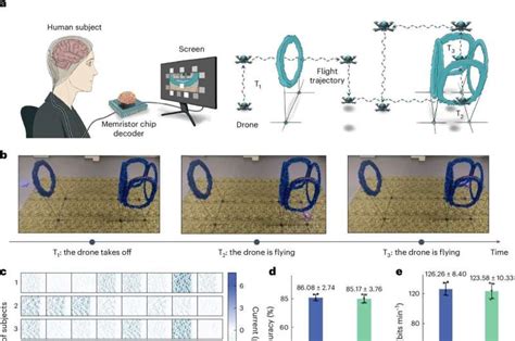 First Two Way Adaptive Brain Computer Interface Enhances Communication