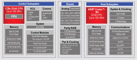 Dual Core Real Time Mcu Combines Dsp And Arm M3