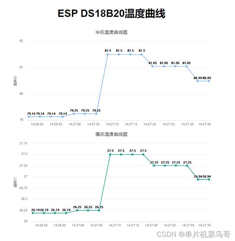 【esp 保姆级教程】疯狂传感器篇 —— 案例：esp8266 Ds18b20温度传感器 串口输出webserver局域网展示曲线