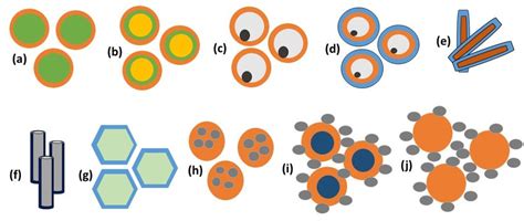 Schematic Representation Of Different Types Of Coreshell Structures