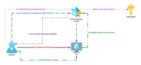 Azure Rbac Privilege Escalations Azure Vm Praetorian
