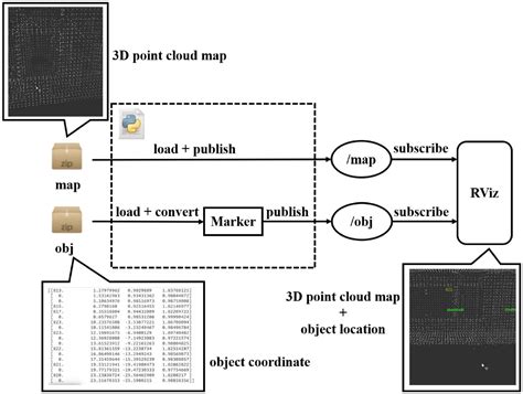 Application Of 3d Point Cloud Map And Image Identification To Mobile Robot Navigation Tsung