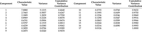 Principal Component Analysis Results Download Scientific Diagram