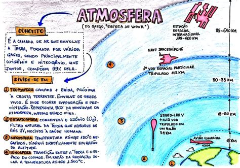Camadas Da Atmosfera Study Motivation Flashcards Homeschool