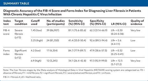 Liver Fibrosis Stage Based On The Fibrosis 4 Score Or Forns Index In