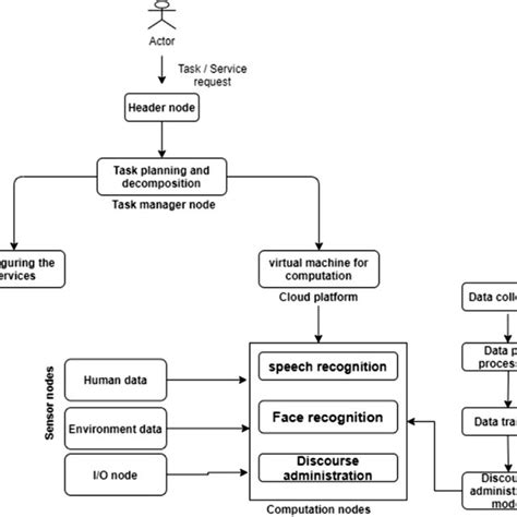 Context Aware Model For Humanrobot Communication Services Download Scientific Diagram