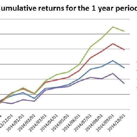 Cumulative Returns Plot Of The Three Portfolios And The Benchmark From