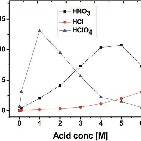 extraction dependency of cesium on the different acids hno3 hcl