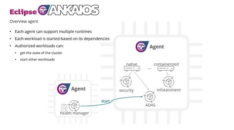 Managing Automotive Hpc Software Complexity With Eclipse Ankaios