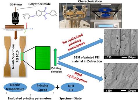 研究打印条件和退火对 3d 打印聚醚酰亚胺材料在 Z 方向的孔隙率和拉伸行为的影响 Journal Of Applied Polymer Science X Mol