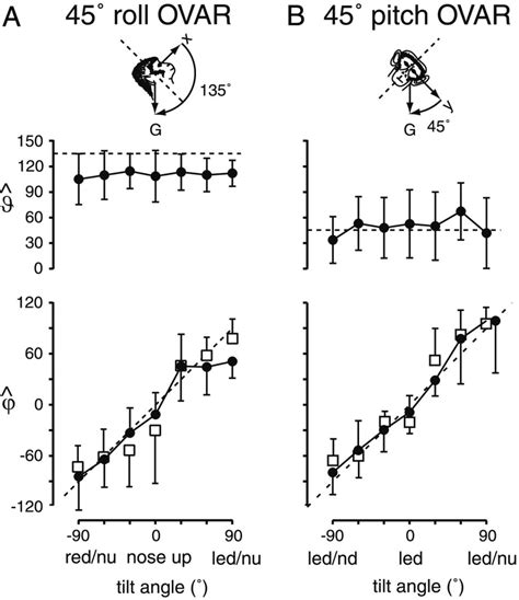 Spatial Orientation Of Postrotatory Eye Velocity After 45° Roll A And