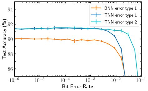 Impact Of Bit Error Rate On The Test Accuracy At Inference Time For Download Scientific Diagram