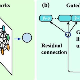 Structures Of Gcn And Gcnn Models A The Architecture Of The Graph