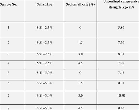 Unconfined Compressive Strength Of Various Cured Samples Download