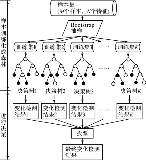 高分辨率遥感影像的随机森林变化检测方法