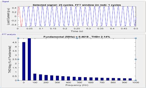 20 Load Current Thd Level With Fuzzy Logic Controller Download Scientific Diagram