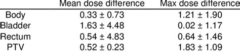 Mean And Maximum Dose Differences Between The True And Predicted Doses