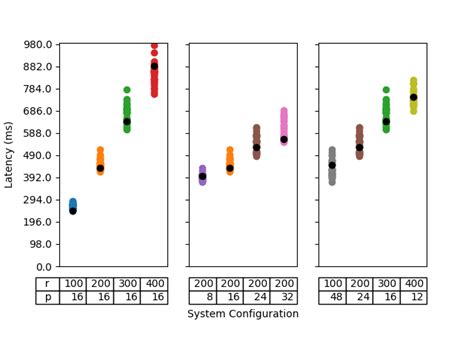 average latency per system configuration when executing the social