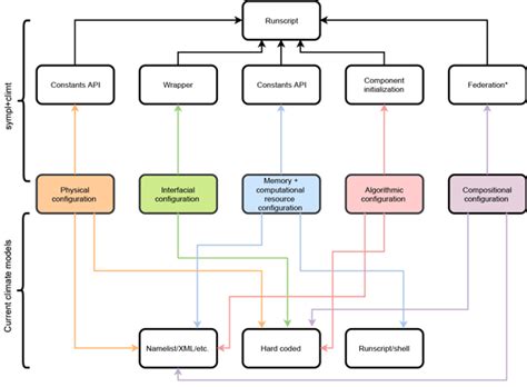 gmd metrics sympl v 0 4 0 and climt v 0 15 3 towards a flexible framework for