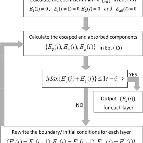 Diagram Of Iterative Algorithm Download Scientific Diagram