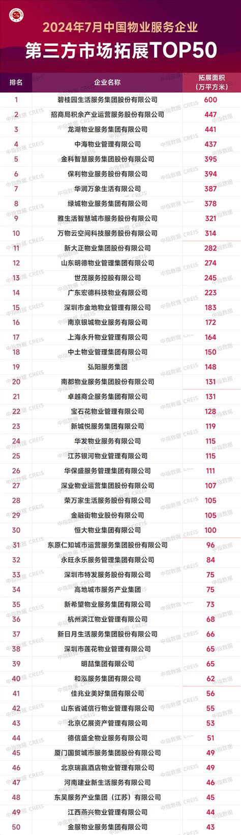 2024年7月中国物业服务企业新增合约面积top50物业新闻网