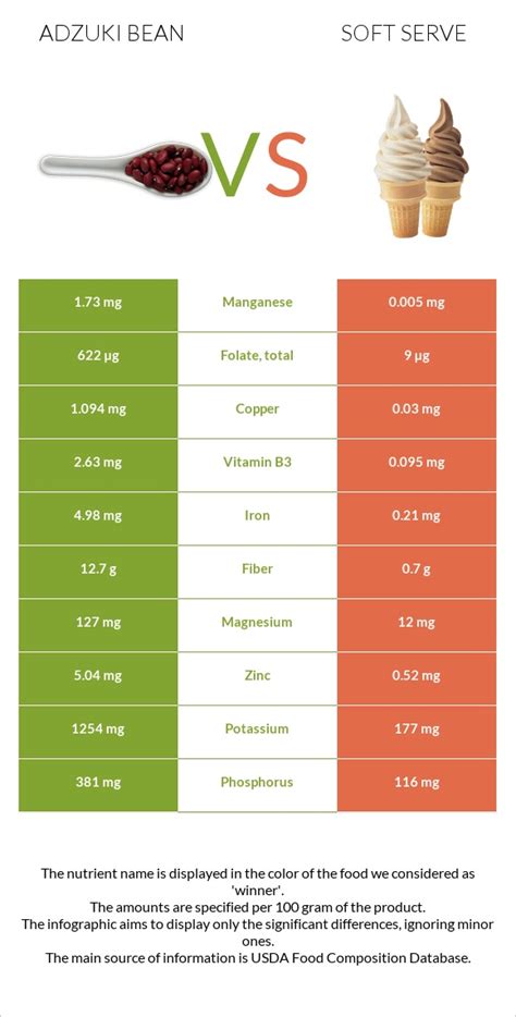 Adzuki Bean Vs Soft Serve — In Depth Nutrition Comparison