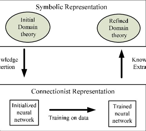 The Framework For Combining Symbolic And Neural Learning Download