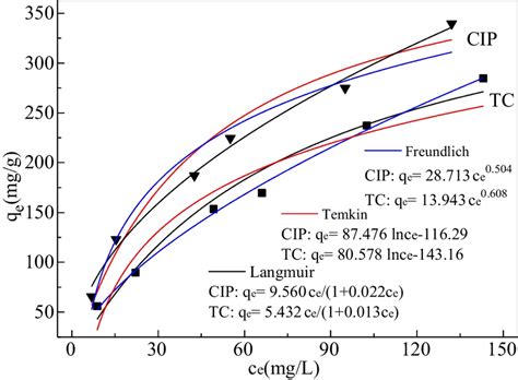 Adsorption Isotherms Of Tc And Cip Onto Mbc 800 Download Scientific