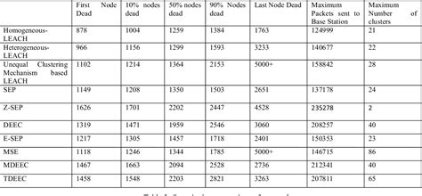table 3 from performance analysis of clustering based routing protocols