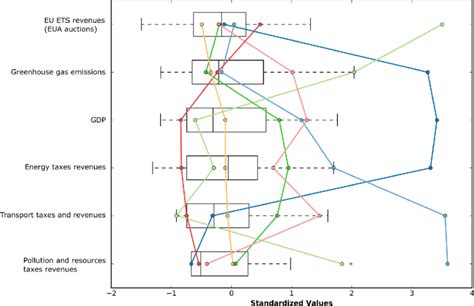 Parallel Box Plots For Four Target Clusters The Year 2017 Download Scientific Diagram
