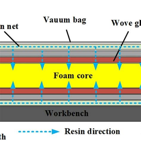 Sandwich Panels Manufactured By The Vari Process Download Scientific Diagram