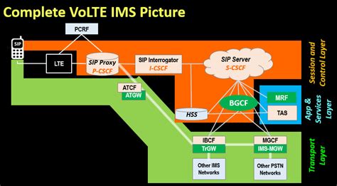 VoLTE IMS Architecture