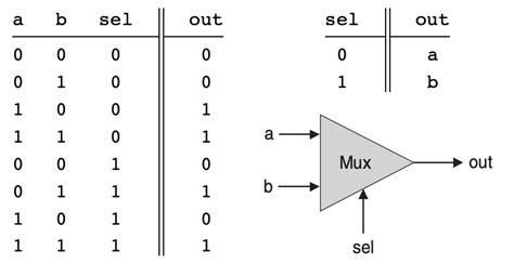 로직 게이트 Xor Nand Nor Mux Dmux