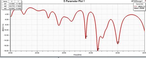 Rl Of A Single Antenna B 1x4 Antenna Array Fig 4 Shows The Return Download Scientific