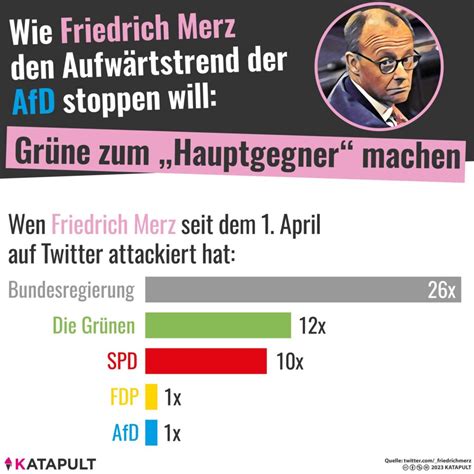 Merz Rechtsruck Geht Nach Hinten Los AfD Rauf CDU Runter Volksverpetzer