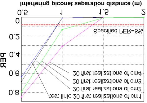 Packet Error Rate As A Function Of The Distance Of Interfering Piconet Download Scientific