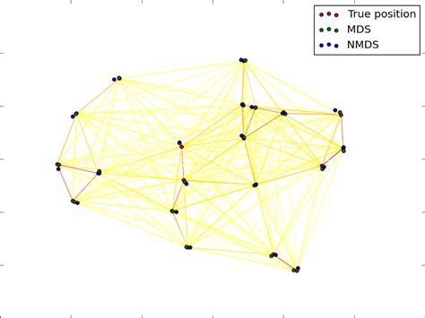 Multi Dimensional Scaling Scikit Learn Dev Documentation