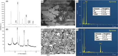 Xrd Spectra Of Synthesized Nanomaterials A Magnesium Oxide