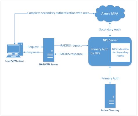 Solved Checkpoint Vpn With Microsoft 2 Factor Authenticat Check