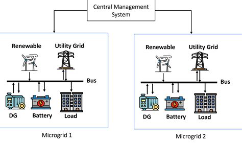Centralized Optimization Model For Multi Microgrids [part 1] By Talharehman Mtrkt Medium