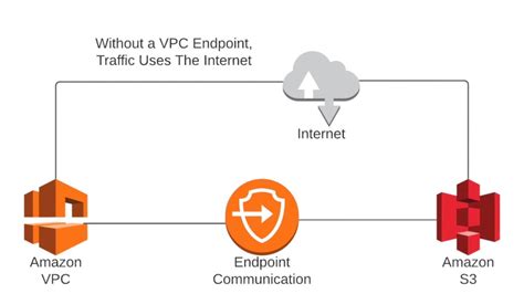 Efficient Data Migration To AWS S3 Data Lake Using DMS Comprinno