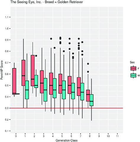 Pennhip Distraction Index Values Summarized By Sex Within Generation