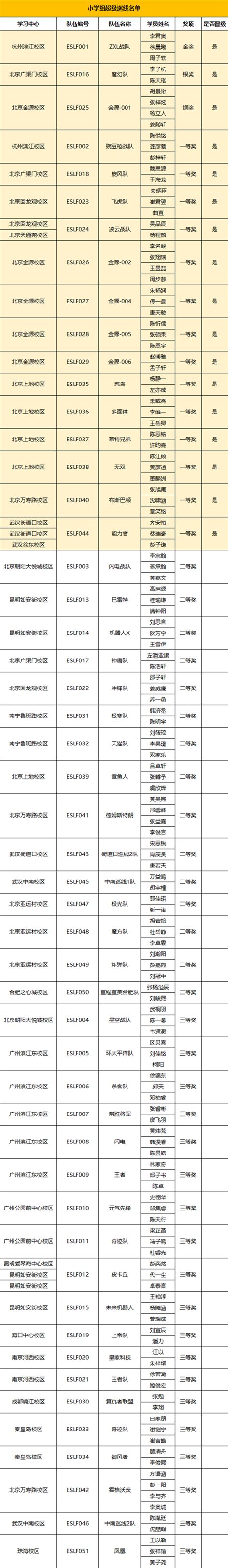 2019roborave国际机器人大赛童程童美获奖名单童程童美