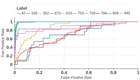 Left Roc Plots For 10 Different Labels Right Density Of Auc Values