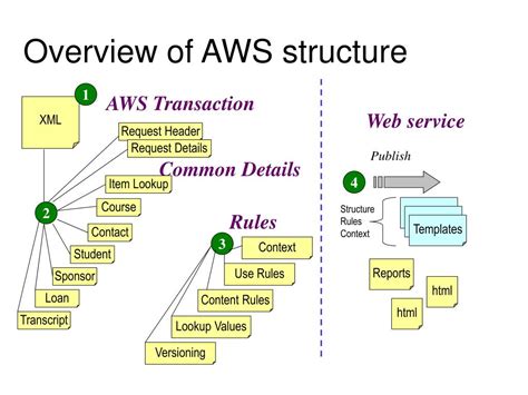 Ppt Overview Of Aws Structure Powerpoint Presentation Free Download